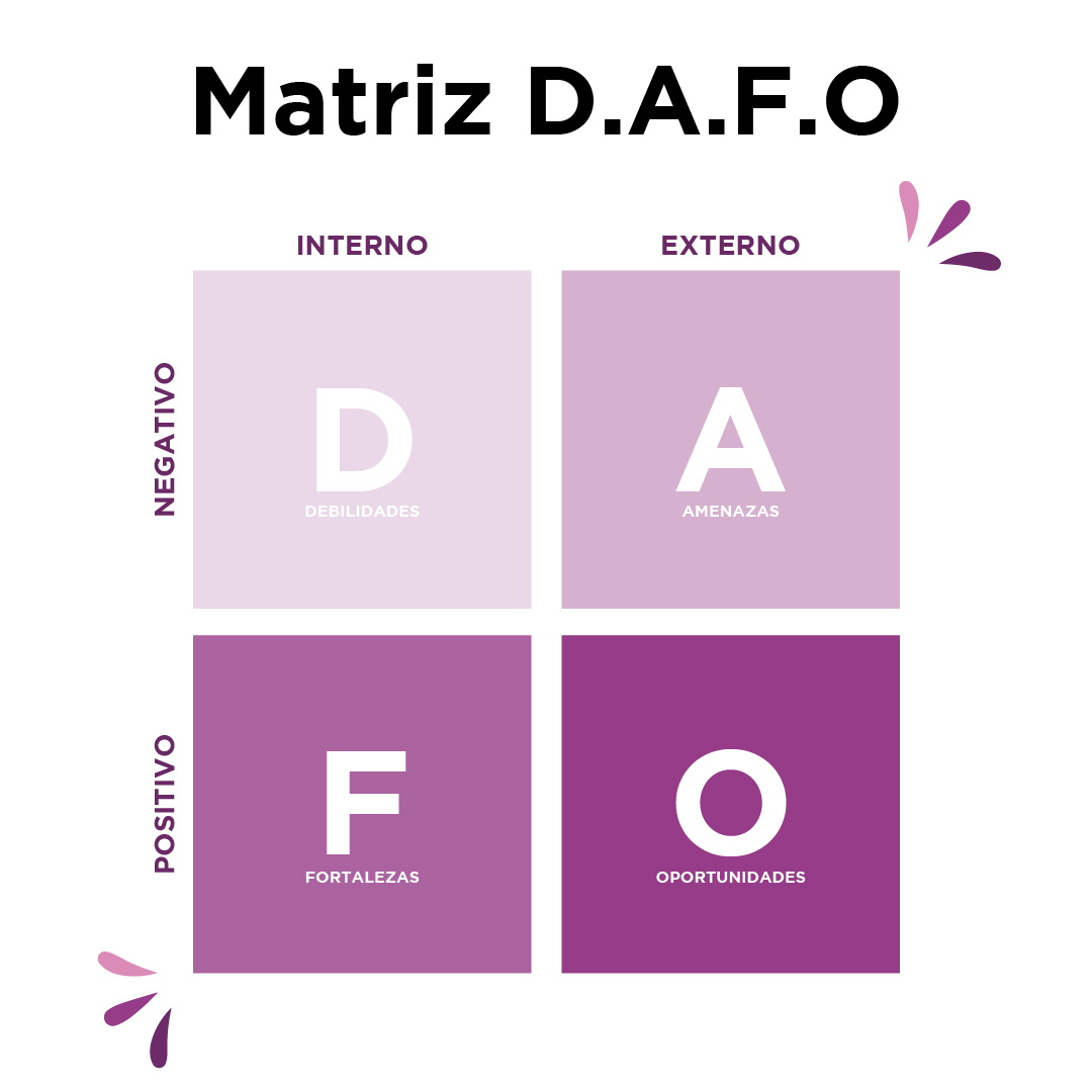 Análisis de la matriz DAFO | MM Brand 360º